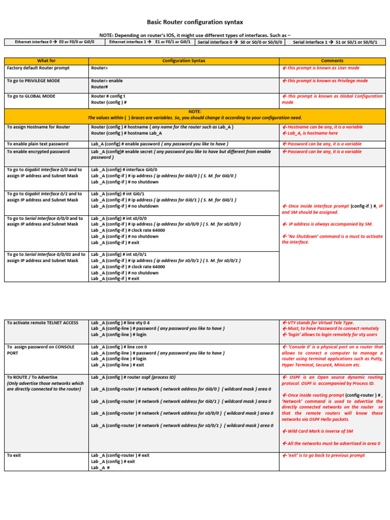 Router configuration [Tabulated] VERY NB | PDF | Computer Network | Router (Computing)