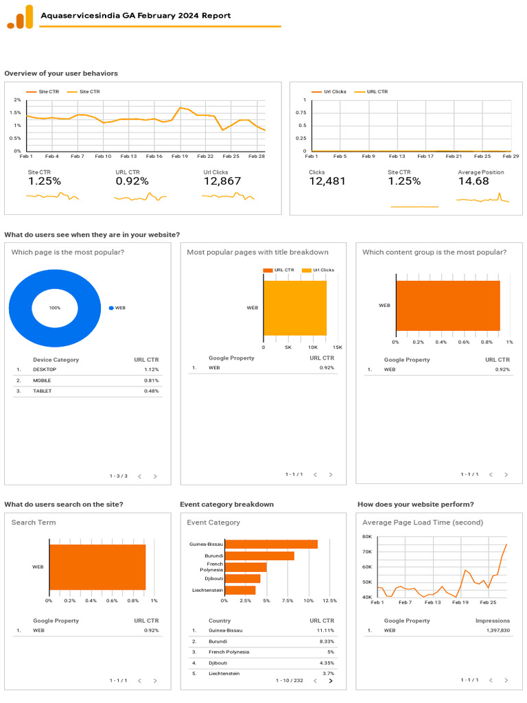 Aquarius Project GA - February 2024 Report | PDF | Web Development ...