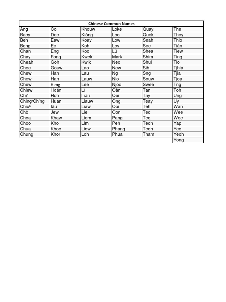 Chinese Common Names List | PDF | Language Arts & Discipline
