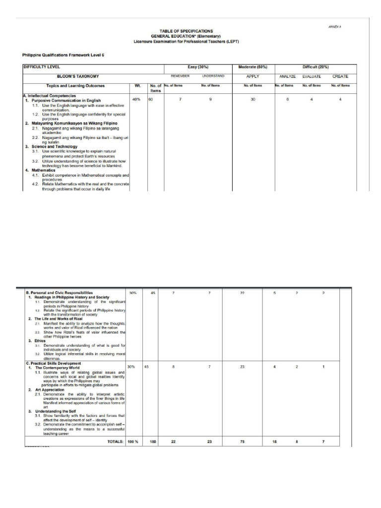 LET Gen Ed and Prof Ed Topics | PDF