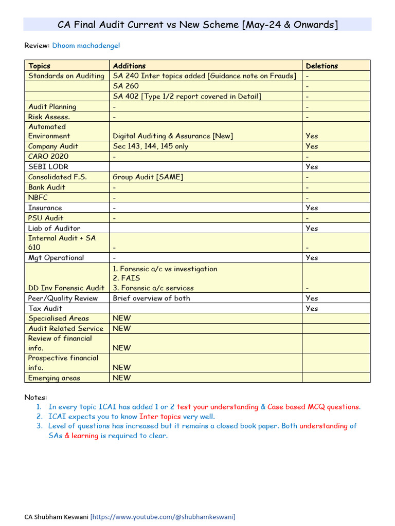 CA Final Audit Current Vs New Scheme (May-24 & Onwards) : Dhoom ...