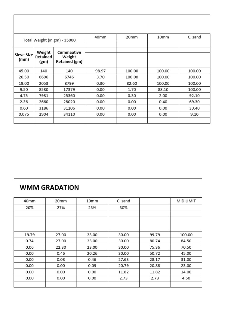 Wmm Gradation 1 | PDF
