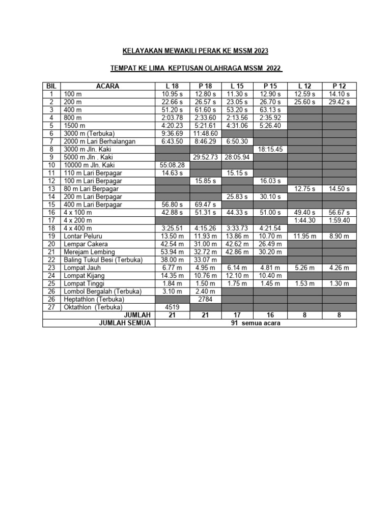 Kelayakan Mewakili Perak Ke MSSM | PDF