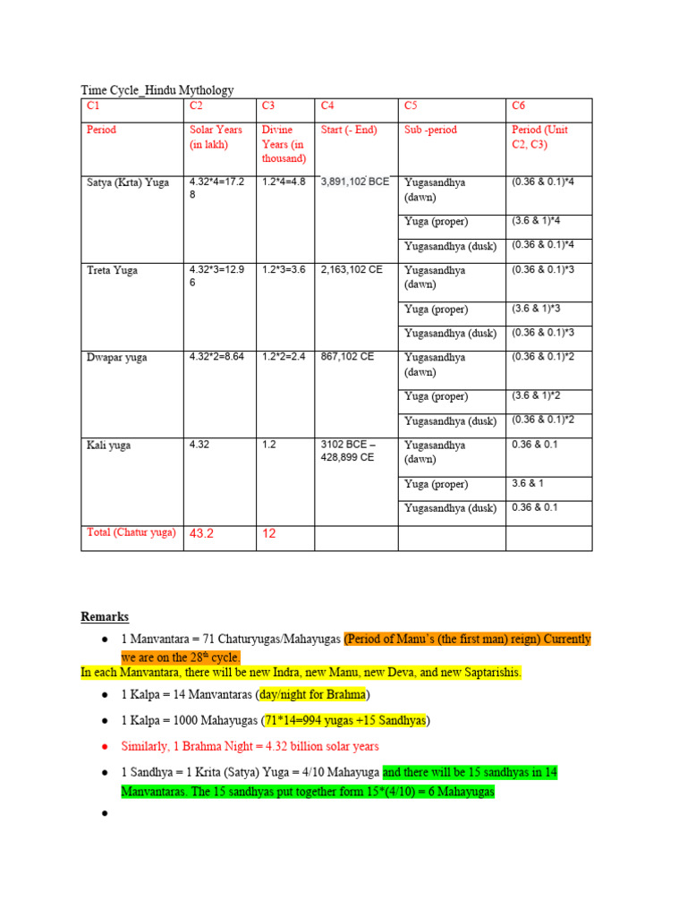 Hindu Yuga Cycles Explained | PDF | Hindu Mythology