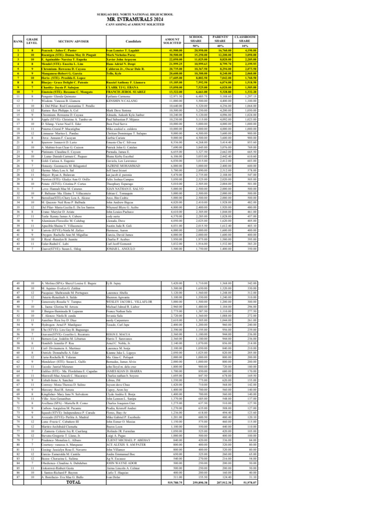 Consolidated Snnhs Mr. Ms Intramurals 2024 | PDF