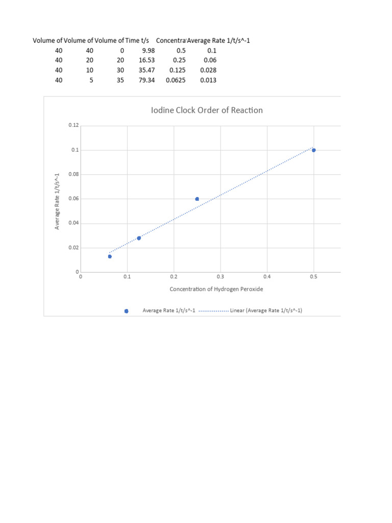 PAG 10.1 - Iodine Clock | PDF