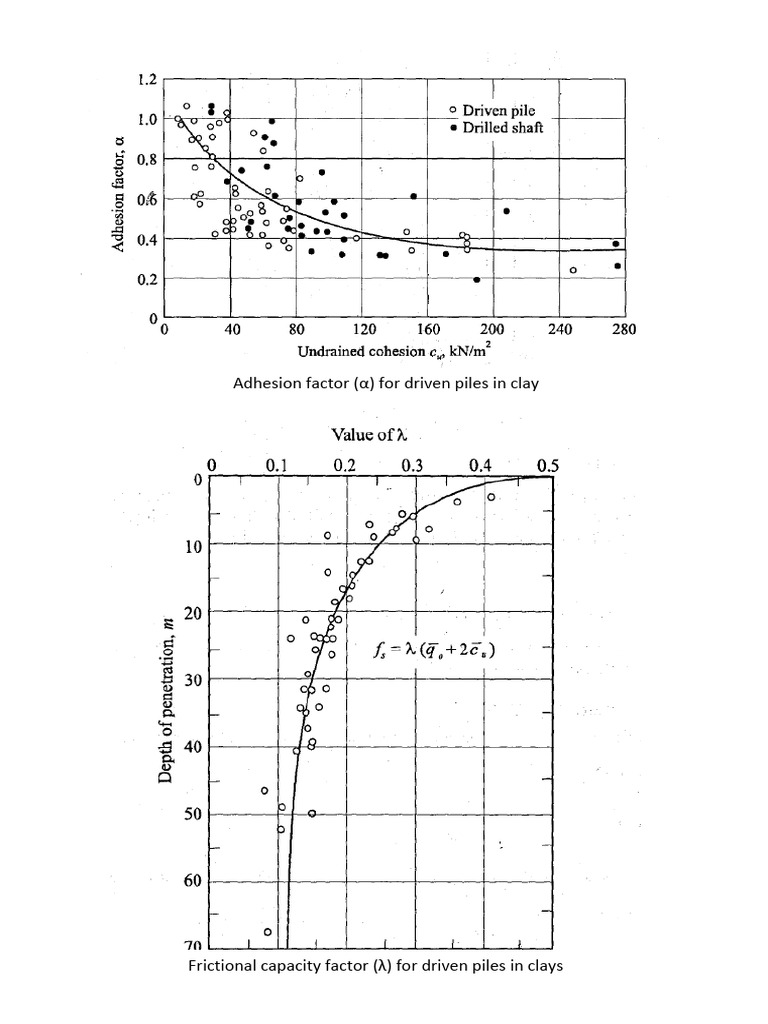 Piles Bearing Capacity Charts | PDF