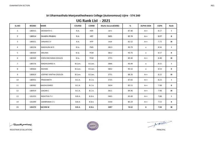 UG Rank 2021 | PDF | Academic Degree