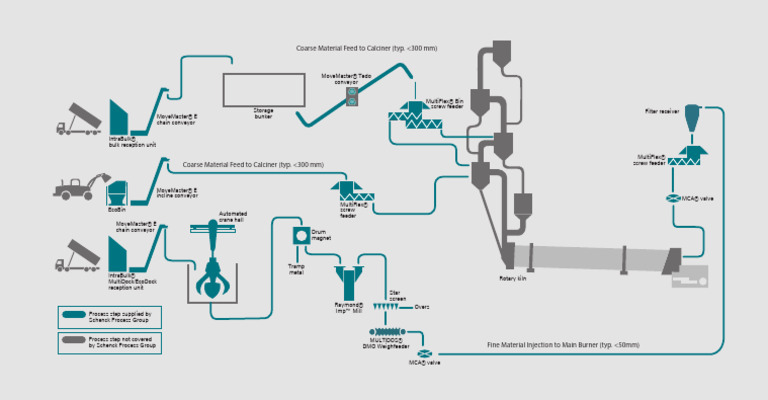 alternative-fuels-cement-process-flow-sheet | PDF | Industrial Processes | Materials
