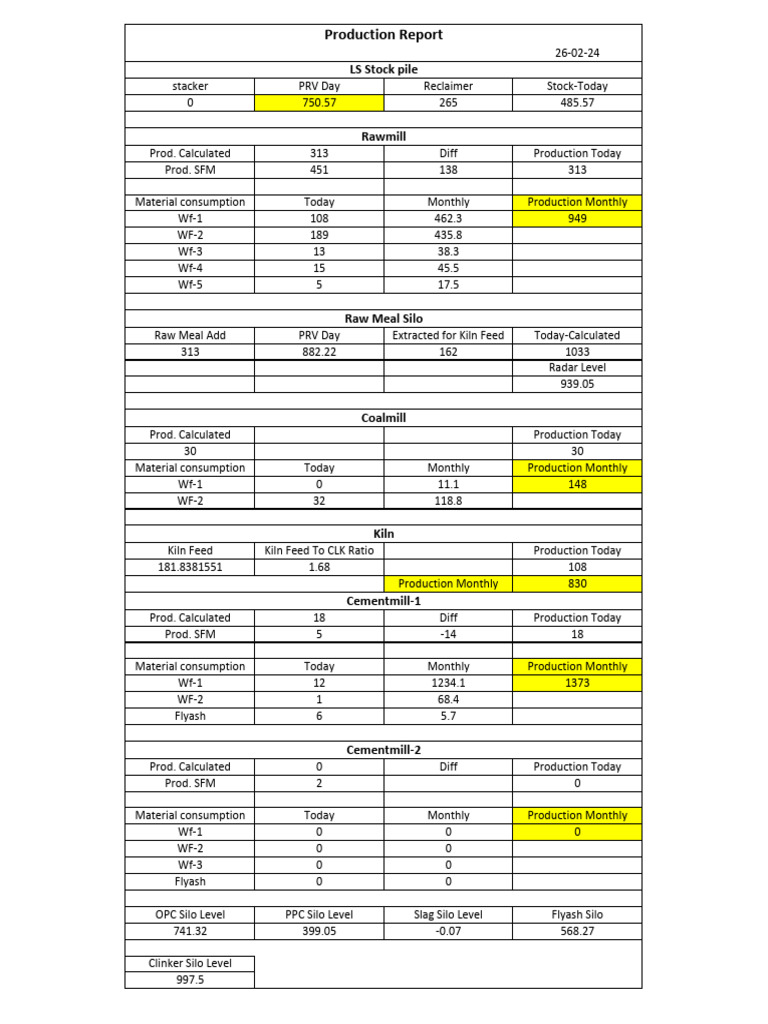 Daily Cement Production Report | PDF | Cement | Composite Material