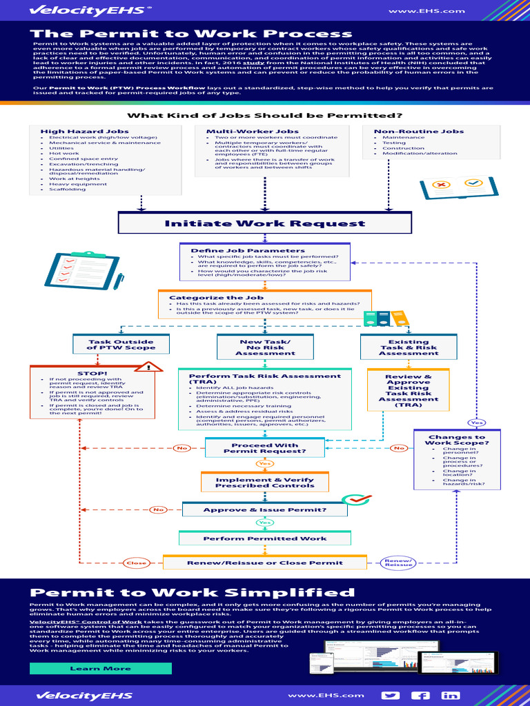 Work Permit Process Infographic | PDF | Automation | Risk