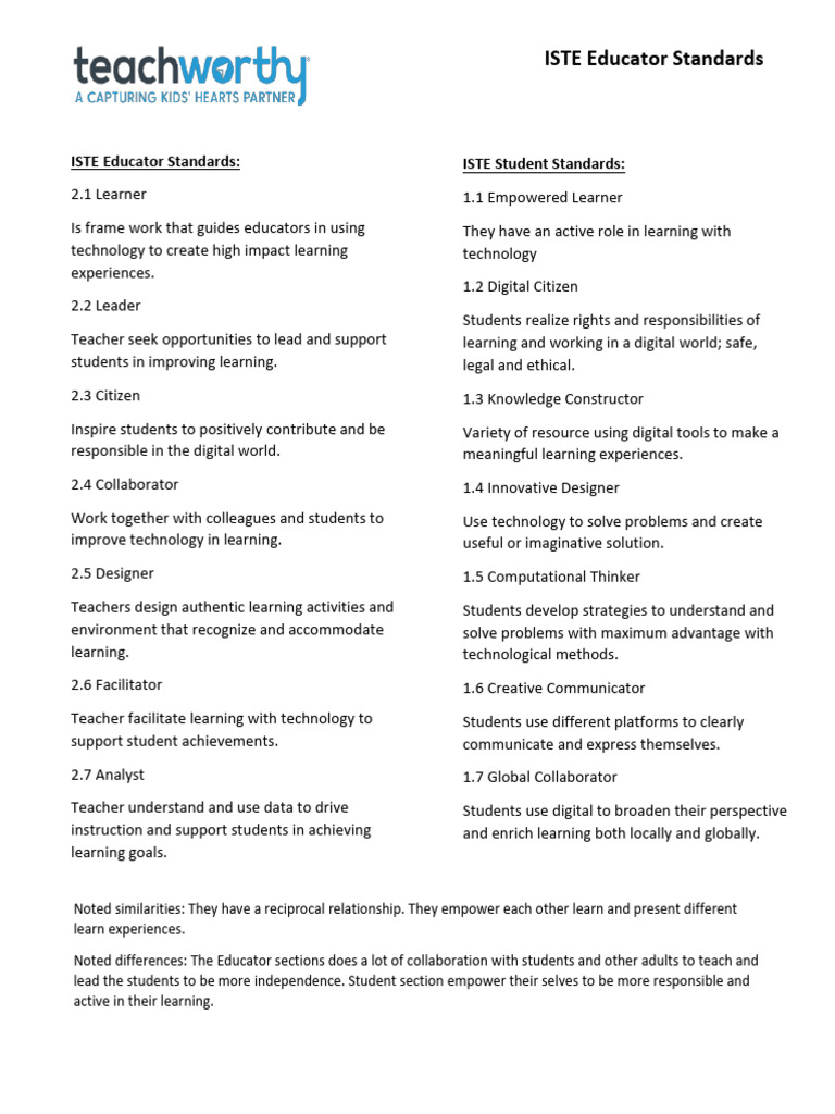 Educator Iste Standards-2 1 | PDF | Learning | Teachers