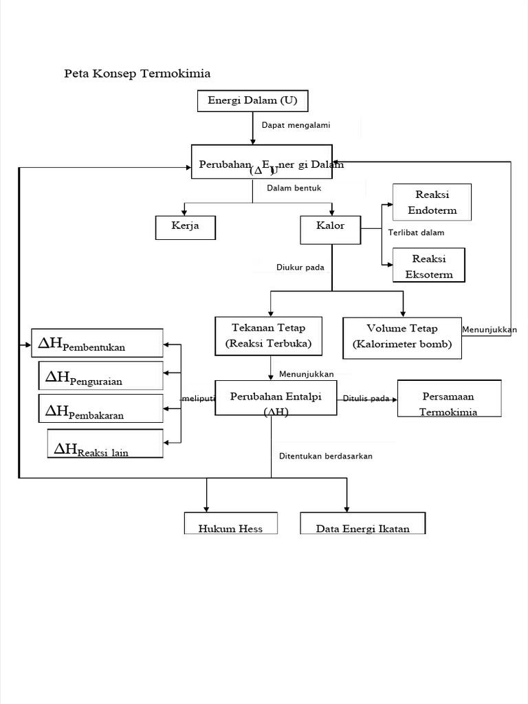 PDF Peta Konsep Termokimia - Compress | PDF