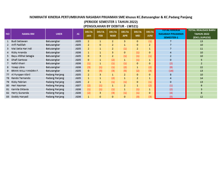 KINERJA PERTUMBUHAN NASABAH PINJAMAN PERIODE SEMESTER 1 TAHUN 2022 RO PADANG_bts dan pdp | PDF