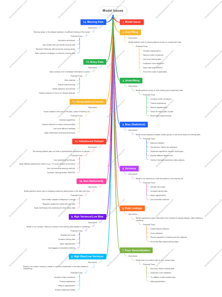 Northbay Summarizes Data Pre-Processing Algorithms | PDF | Principal ...