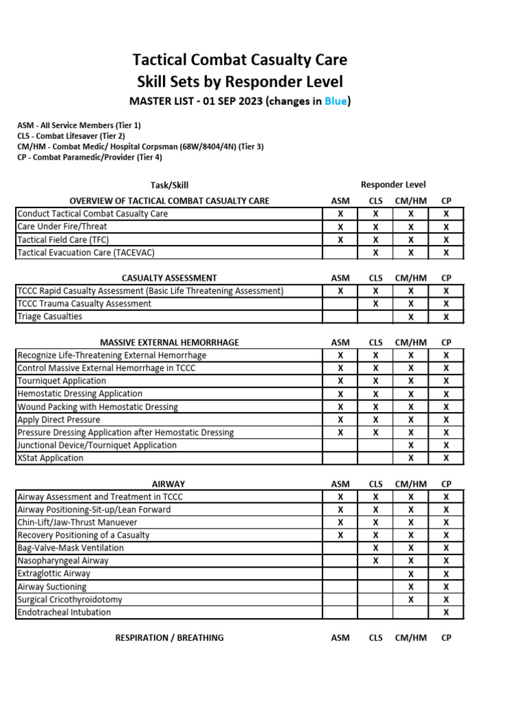 TCCC Skill Set Level 2024 | PDF | Clinical Medicine | Medical Specialties