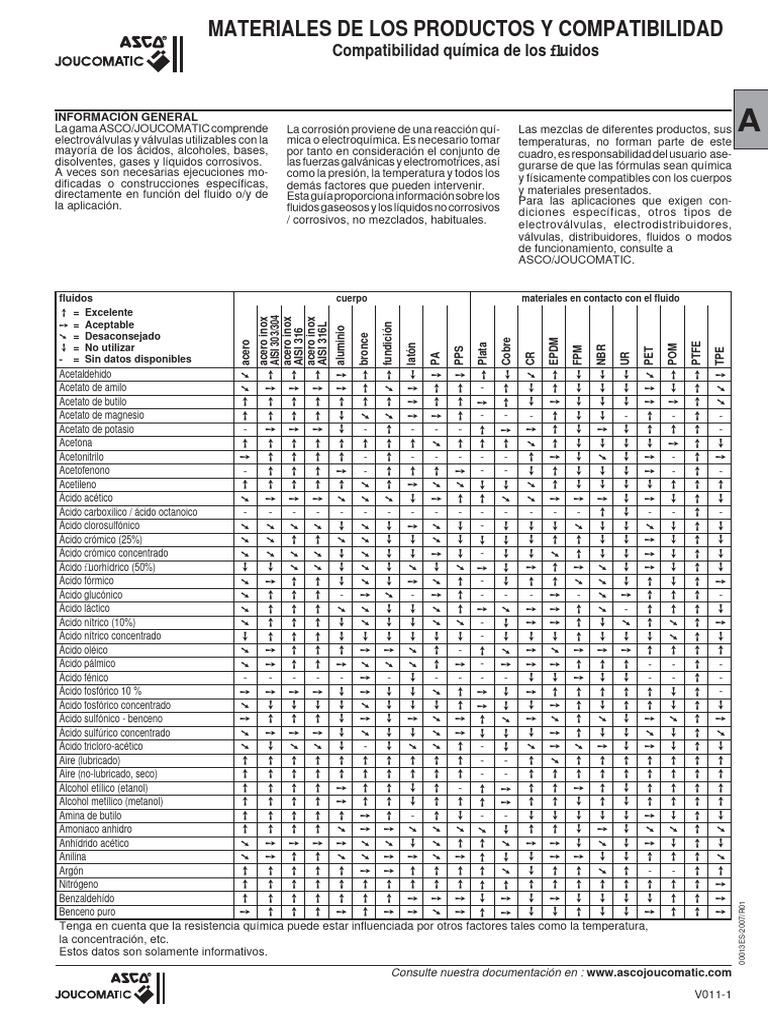 Compatibilidad de Materiales 00013es | PDF