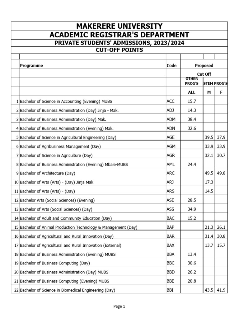 Busitema University Cut-Off Points 2024 | PDF | Science | Engineering