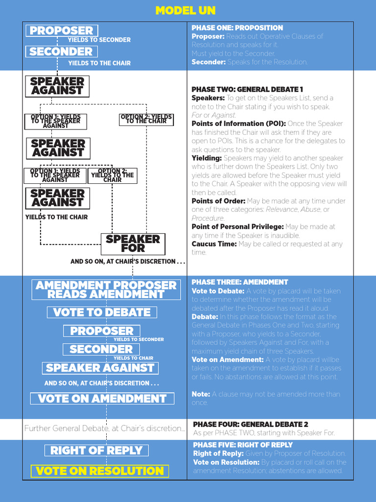 Model_UN_Debate_flowchart | PDF | Government | Political Law