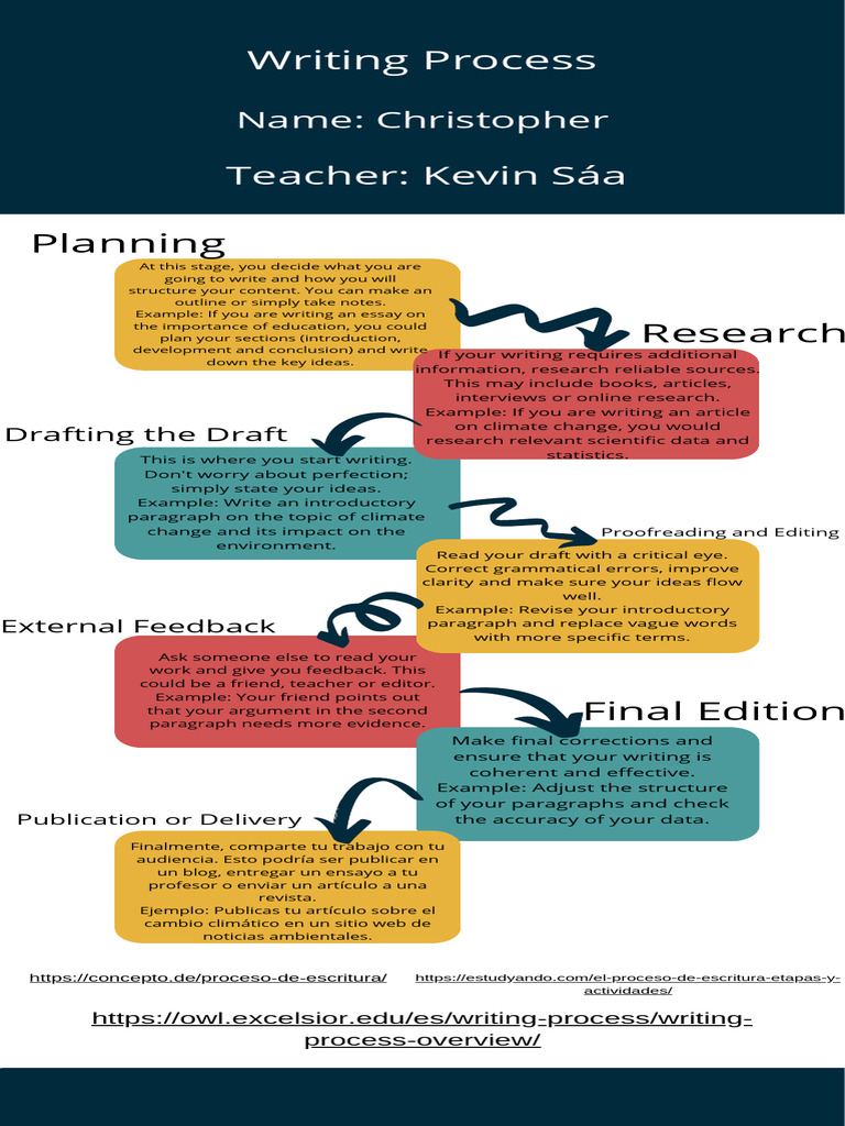 Writing Process | PDF | Human Communication