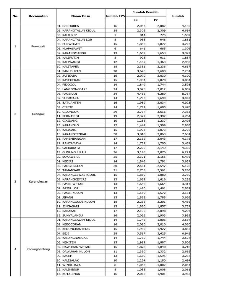 Data Pemilih Kecamatan 2023 | PDF
