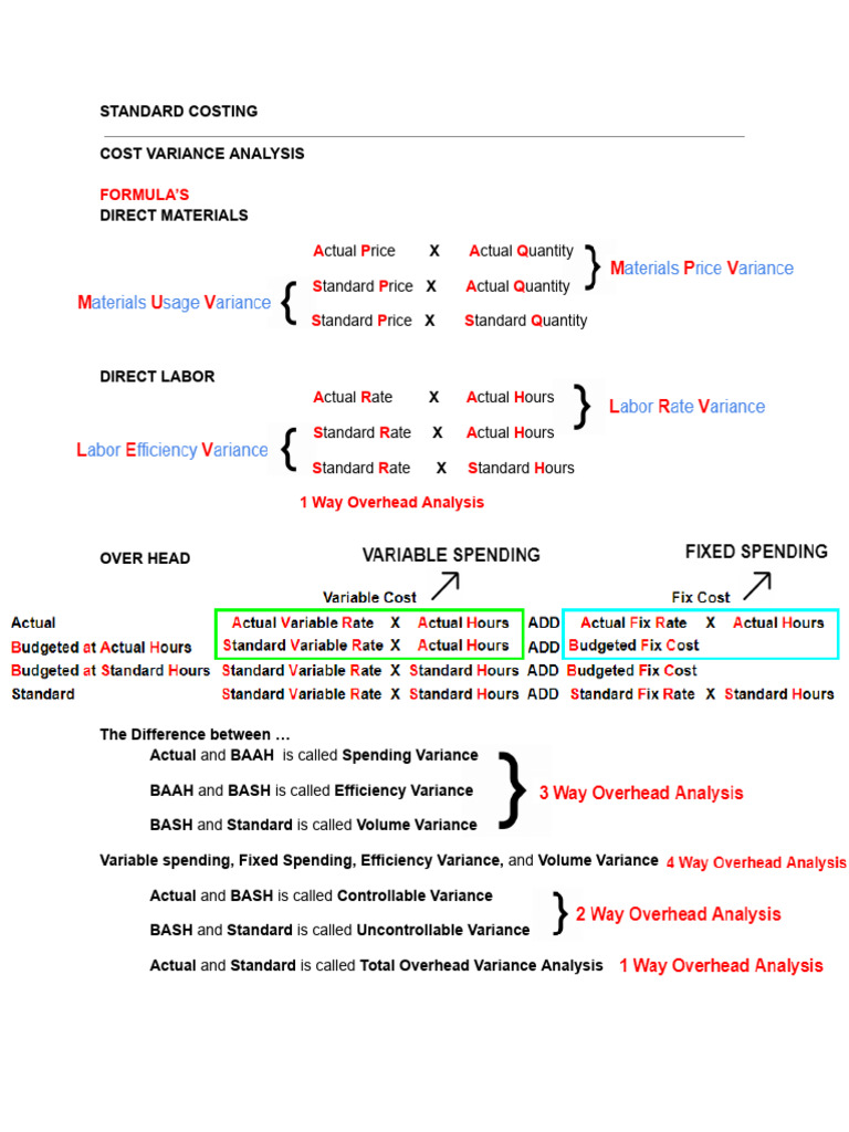 Cost Variance Formulas | PDF