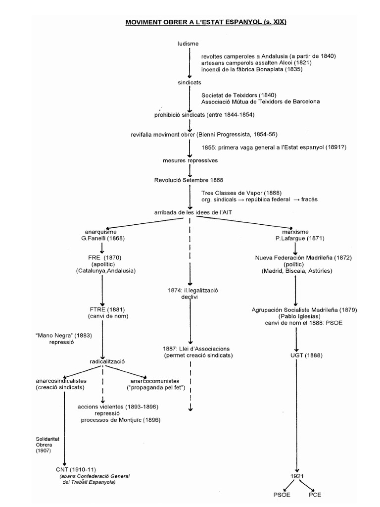 Esquema Mov - Obrer Espanyol | PDF