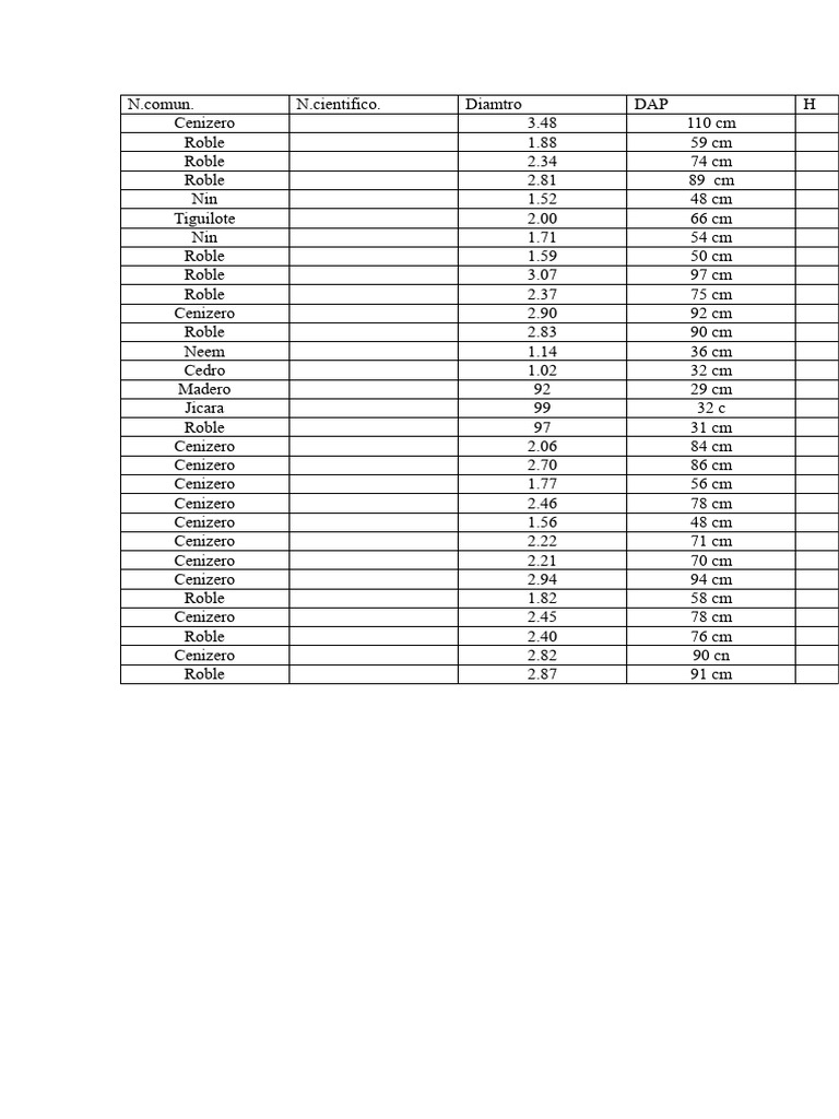 Tree Species and Measurements Data | PDF