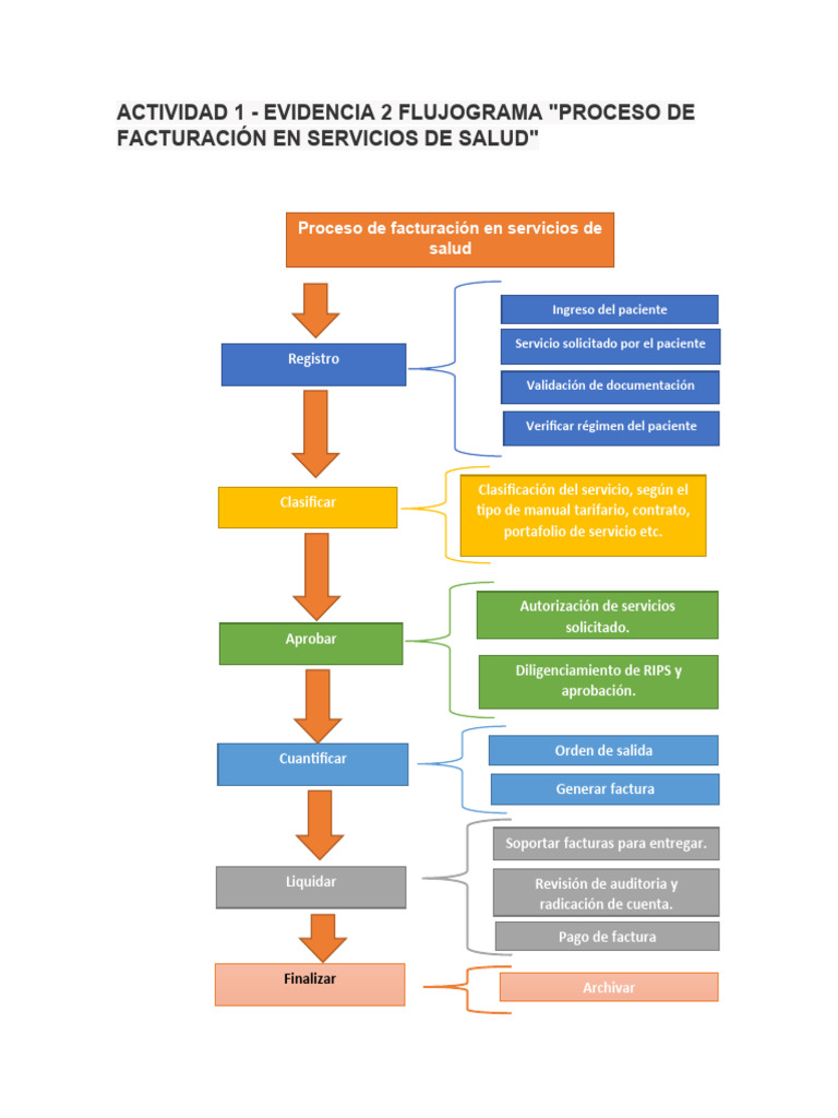 Actividad 1 Evidencia 2 Flujograma Proceso de Facturacion en Salud | PDF