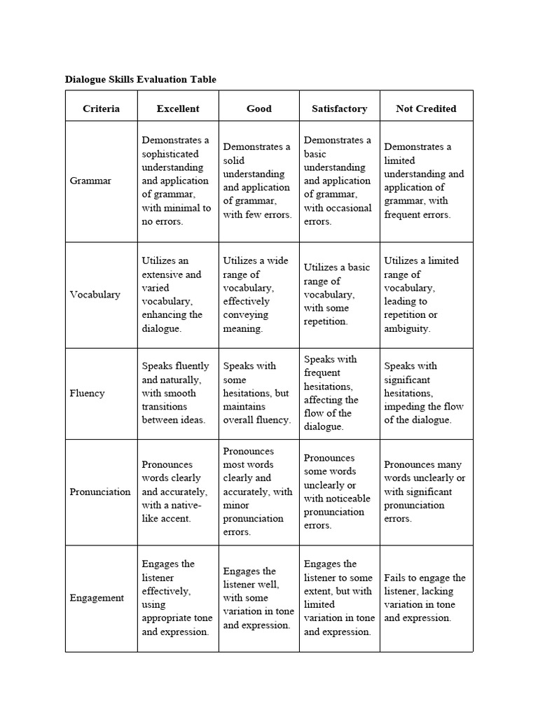 English Class Dialogue Evaluation Criteria | PDF | Vocabulary | Fluency