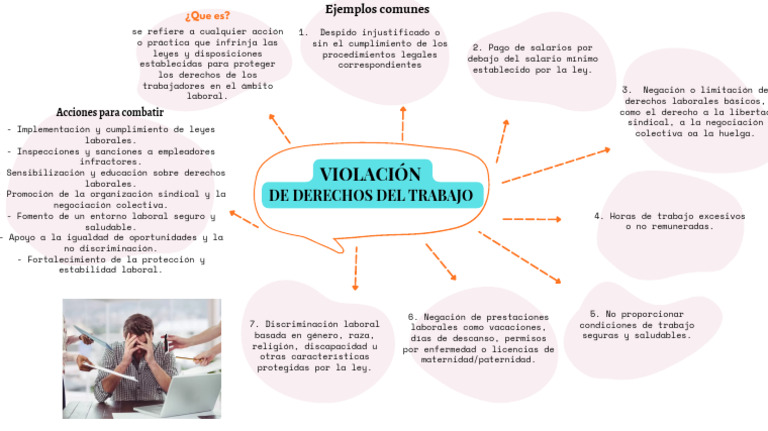 Mapa Mental Violación de Derechos | PDF | Derecho laboral | Derechos humanos