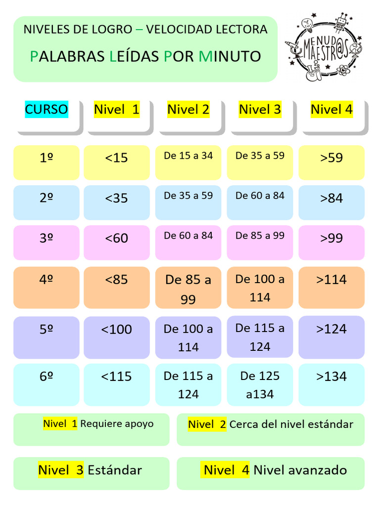 Velocidad Lectora y Niveles de Logro 1 | PDF