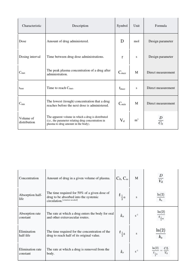 Important Pharmacy Formulas | PDF | Pharmacokinetics | Pharmacy