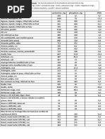 Tableau des indices PRAL des aliments | PDF | Ingrédients alimentaires ...