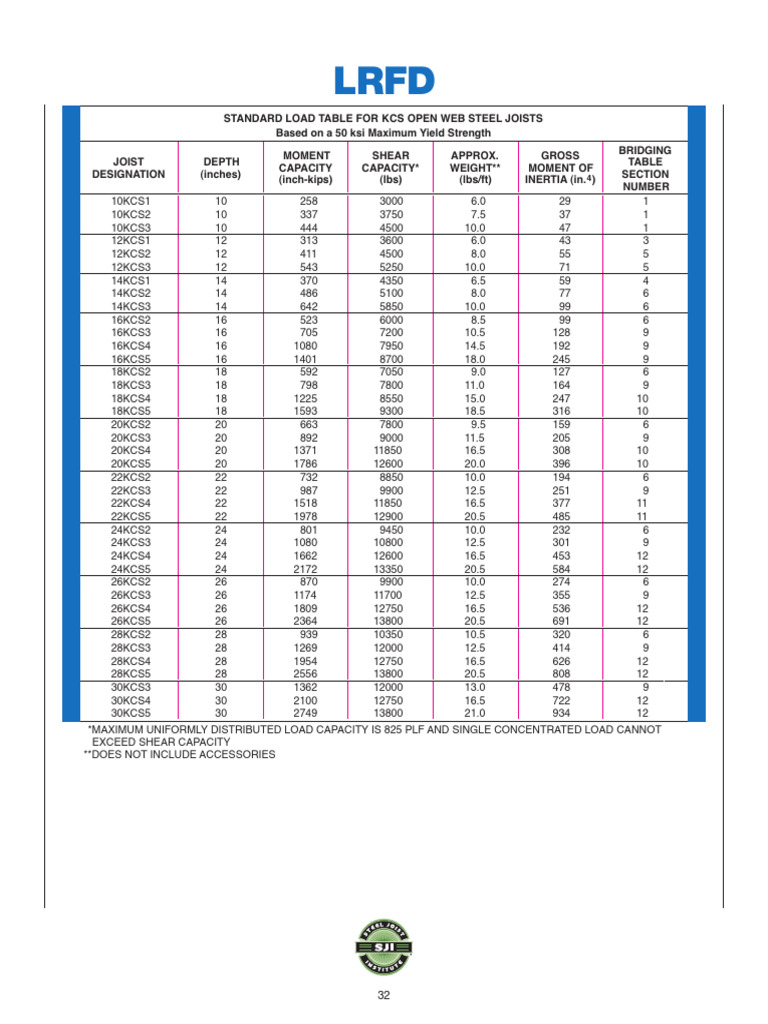 KCS Steel Joist Load Table Guide | PDF