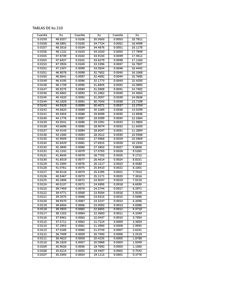 Tableaux de valeurs Ku 210 et 280 | PDF | Technologie et ingénierie