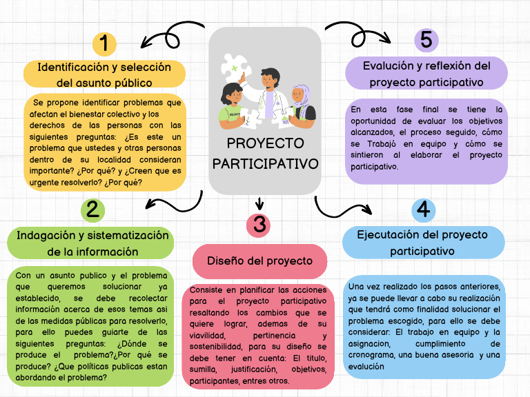 El Proyecto Participativo | PDF