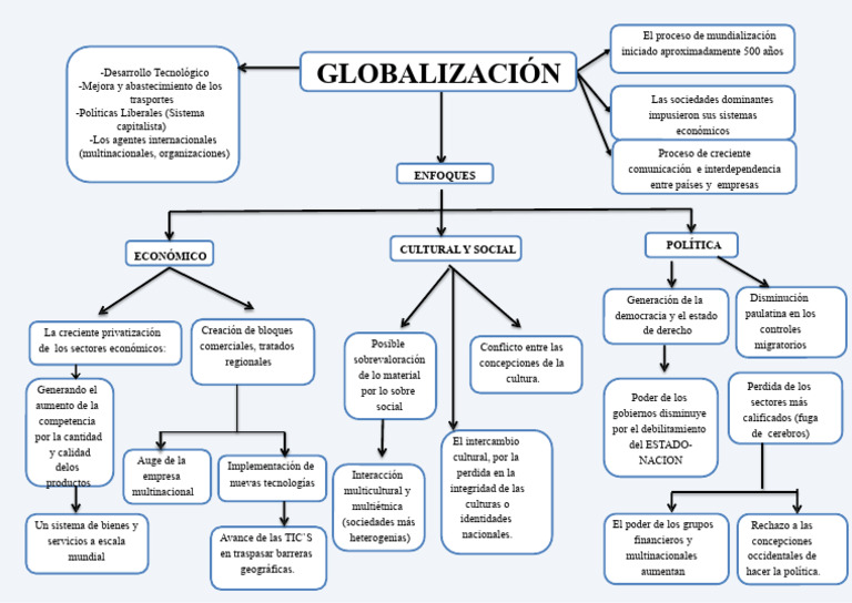 Mapa Conceptual de La Globalizacion 2 | PDF | Globalización | Ciencias Políticas