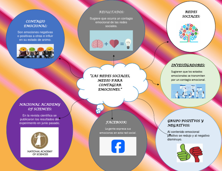 MAPA MENTAL emociones | PDF