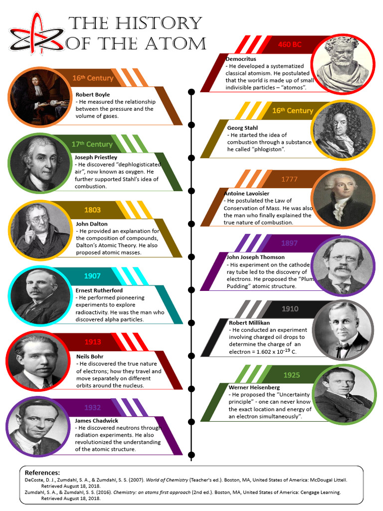 Atomic Theory Development Timeline | PDF | Atoms | Electron