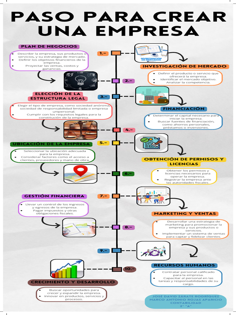 Pasos para Crear Una Empresa | PDF | Business | Economias