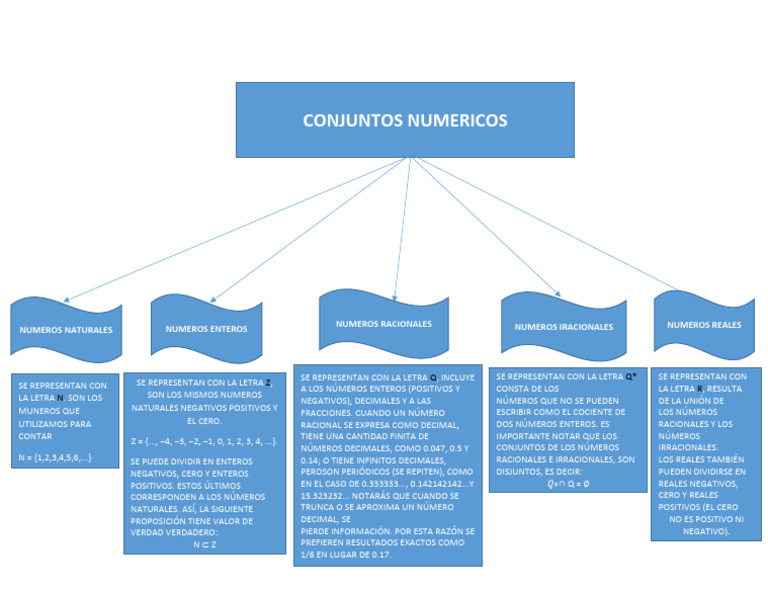 Mapa Conceptual Conjuntos Numericos | PDF | Números | Número racional