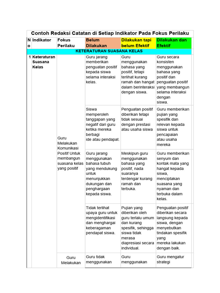 Contoh Indikator Perilaku Siswa | PDF