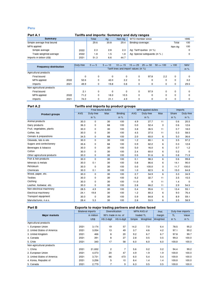 Part A.1 Tariffs and Imports: Summary and Duty Ranges | PDF