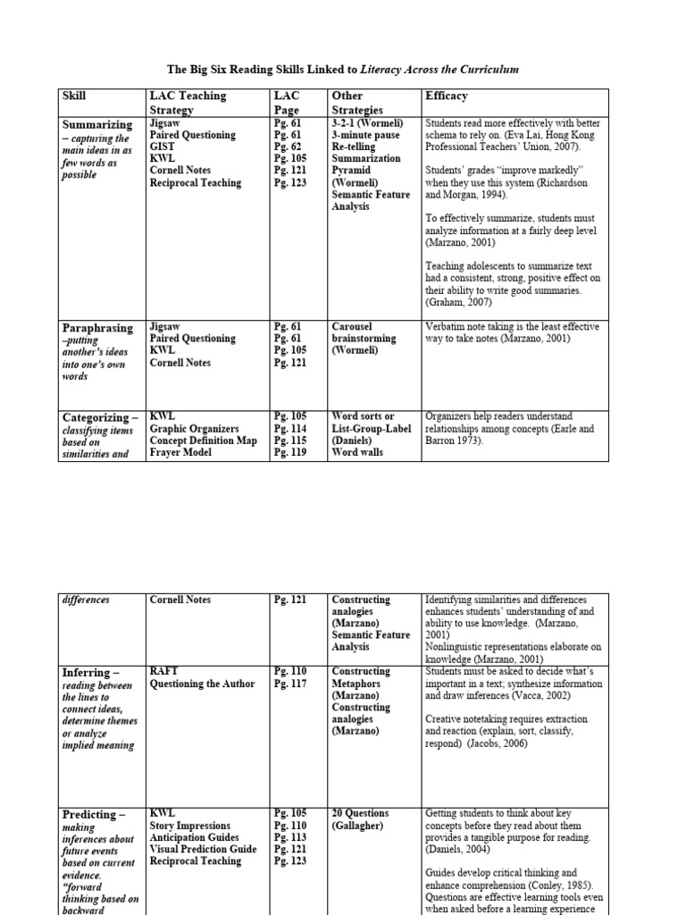 Big Six Expanded 22 20091006 | PDF | Reading Comprehension | Concept