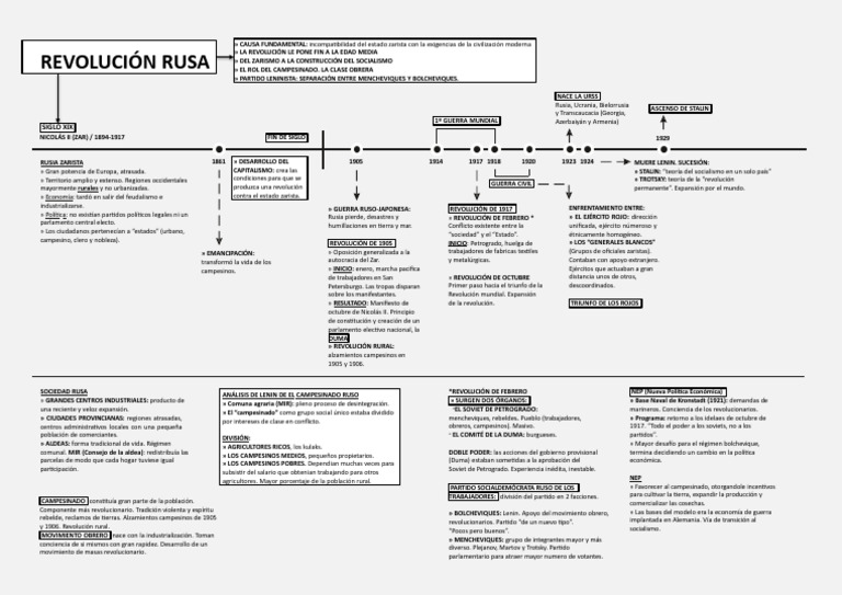Mapa Conceptual de La Revolucion Rusa 4 | Descargar gratis PDF ...