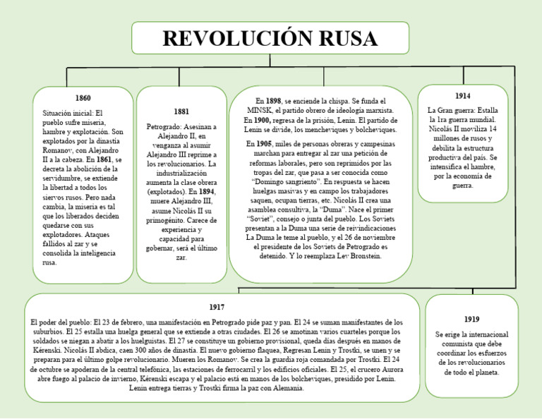 Mapa Conceptual de La Revolucion Rusa | PDF | Nicholas Ii De Rusia ...