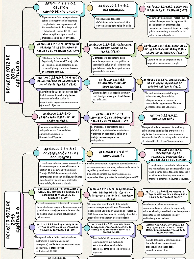 Mapa Conceptual Decreto 1072 CAP 6 | PDF | Valores | Derecho laboral