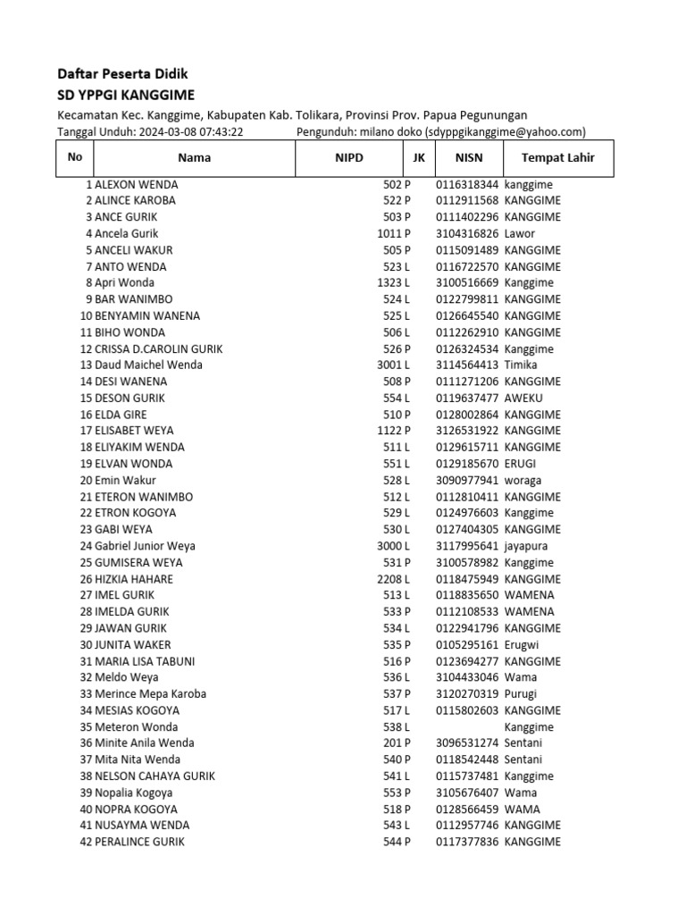 Daftar Siswa SD YPPGI Kanggime 2024 | PDF