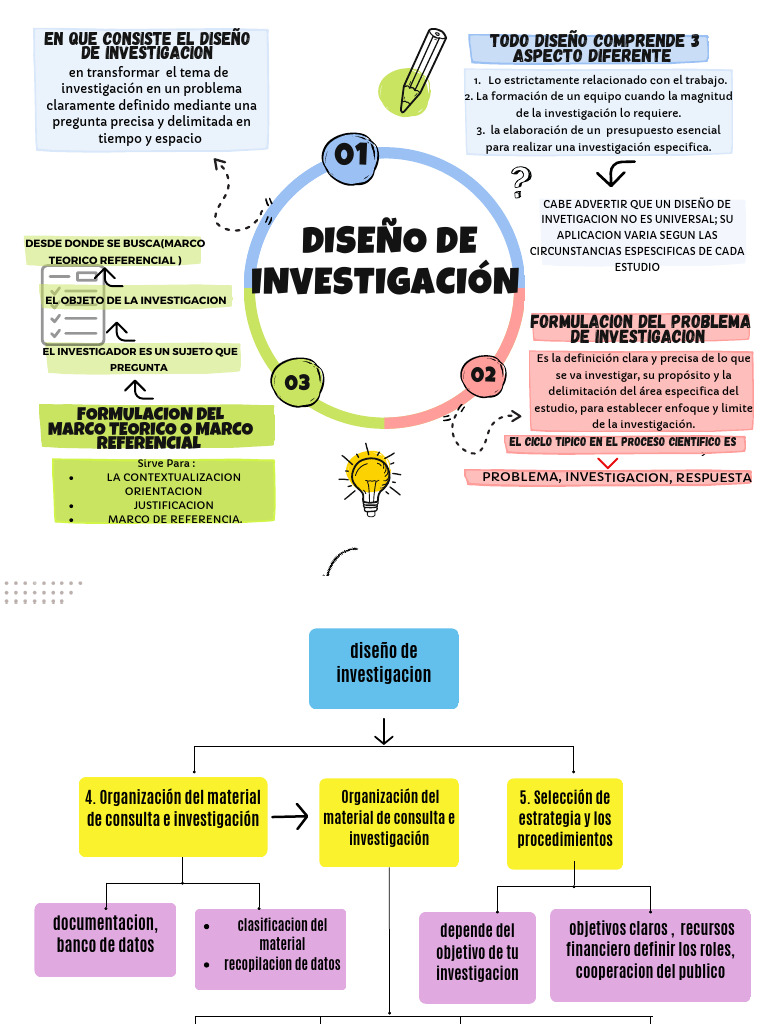 Mapa Mental Diseño de La Investigacion | PDF